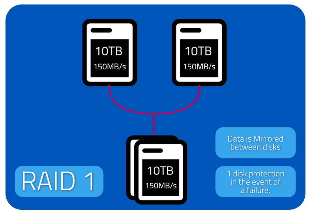 ماهي تقنية RAID وانواعها (ميزات وعيوب) - os73